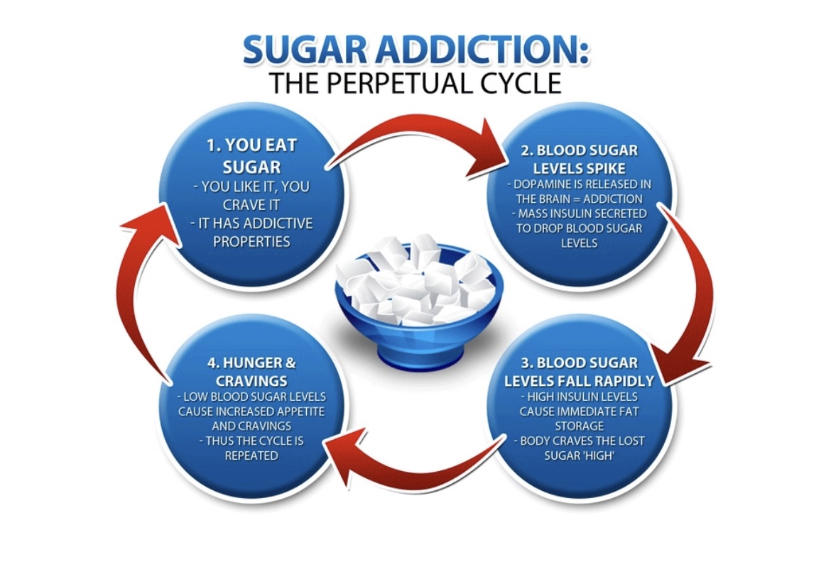 Sugar …..its taking over | Brandy Elliott Personal Trainer